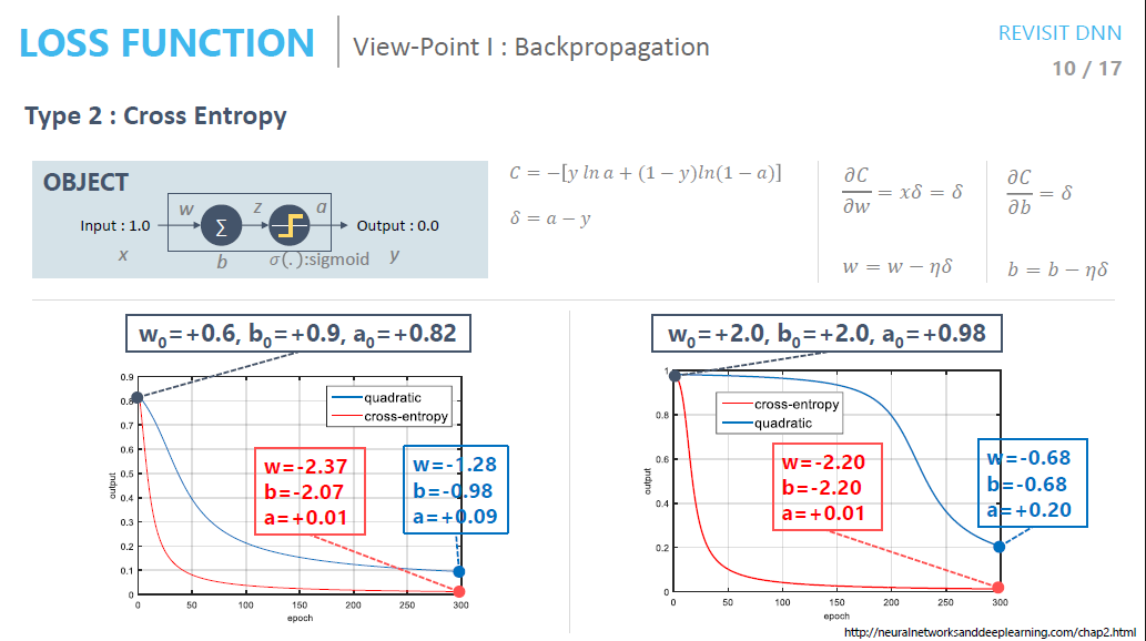 정리노트 Autoencoder의 모든것 Chap1 Deep Neural Network의 학습 방법에 대해 알아보자딥러닝