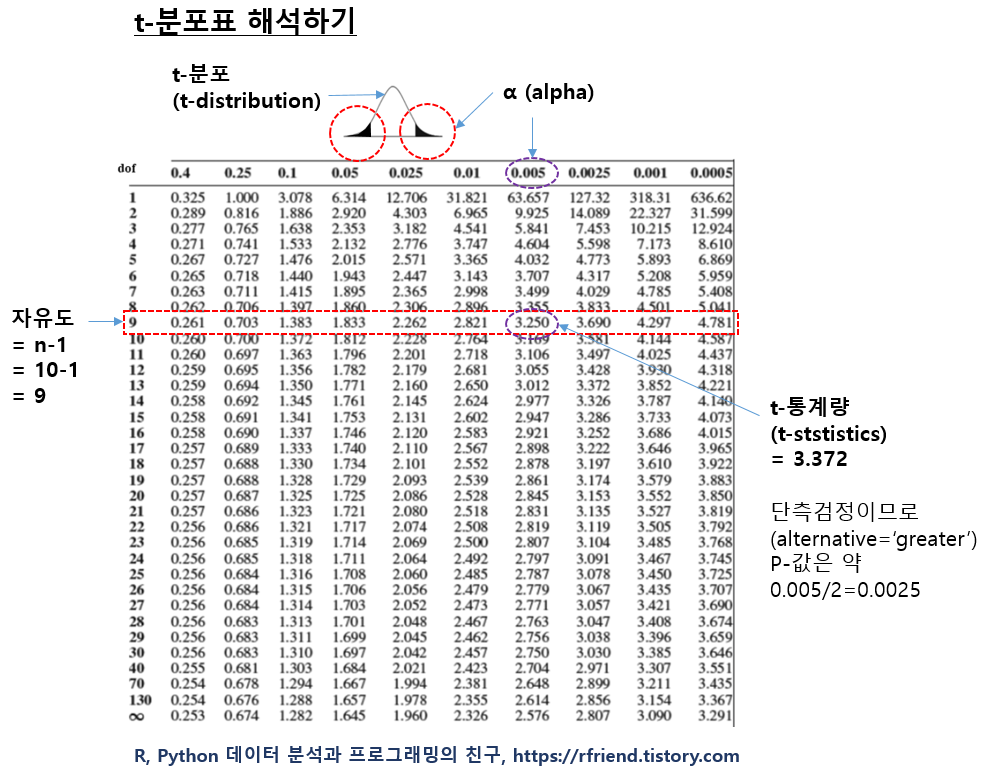 R Python 분석과 프로그래밍의 친구 By R Friend Python 통계에서 P 값은 무엇이고 어떻게 해석하는가 P Value In Statistics