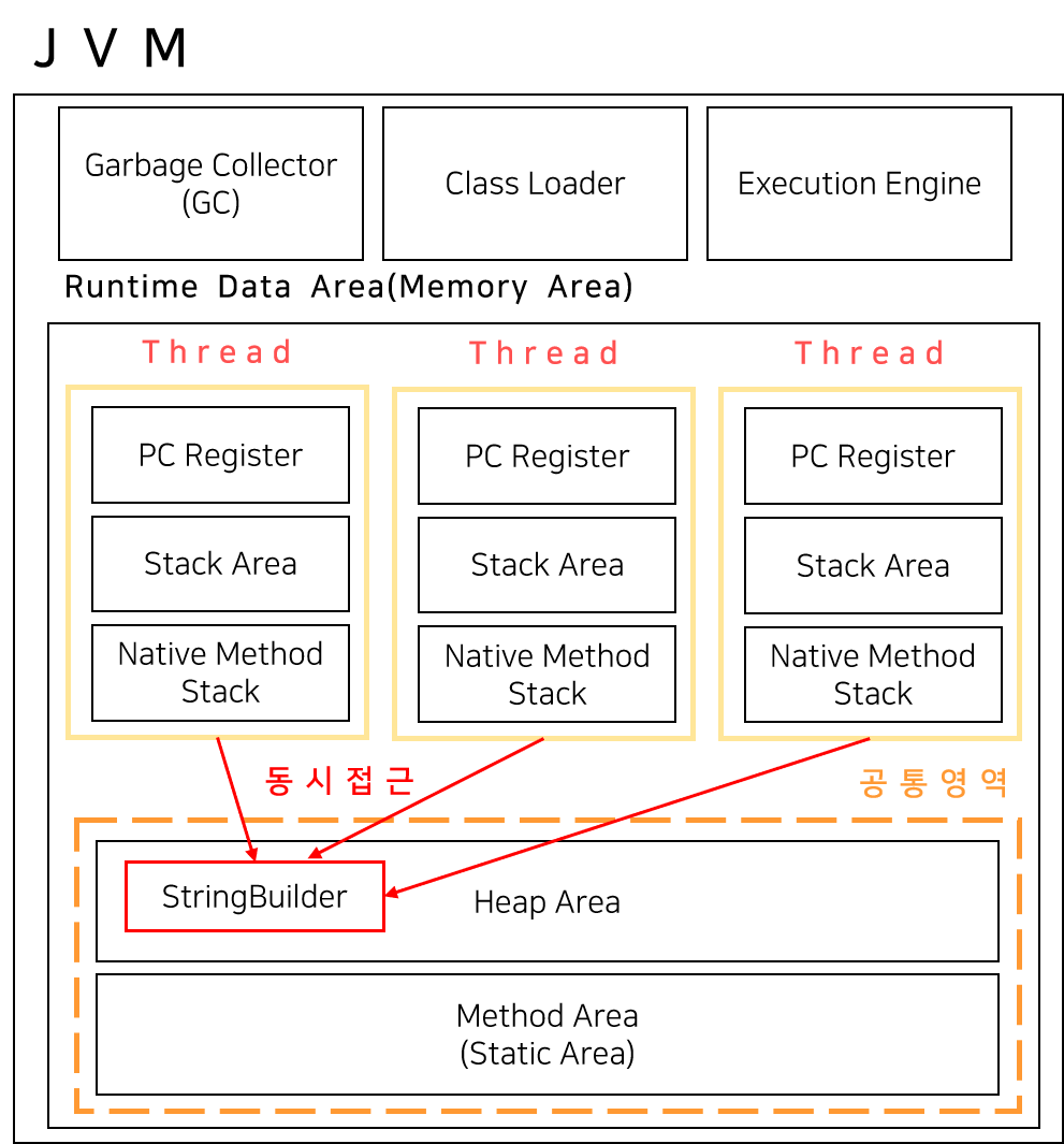 ☕ 자바 String Stringbuffer Stringbuilder 차이점 And 성능 비교
