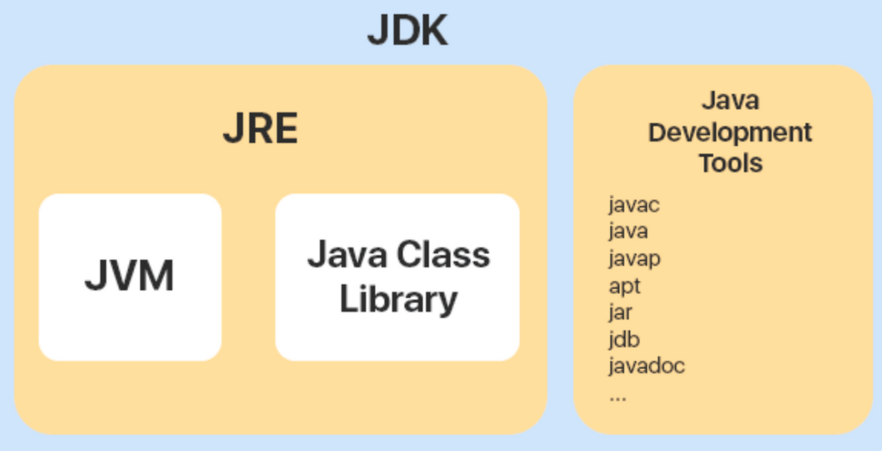 Java Jdk Jre Jvm 차이 및 개념 이해하기 — 오늘도 열심히 Be