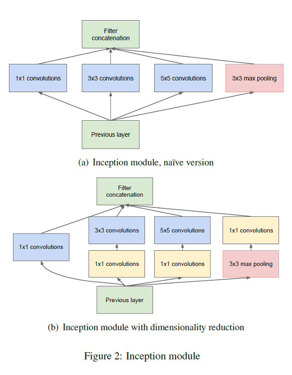 GoogLeNet - POD_Deep-Learning