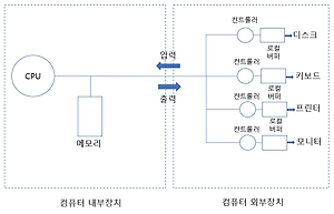 BOJ - 마법사 상어와 블리자드 21611번 (JAVA)