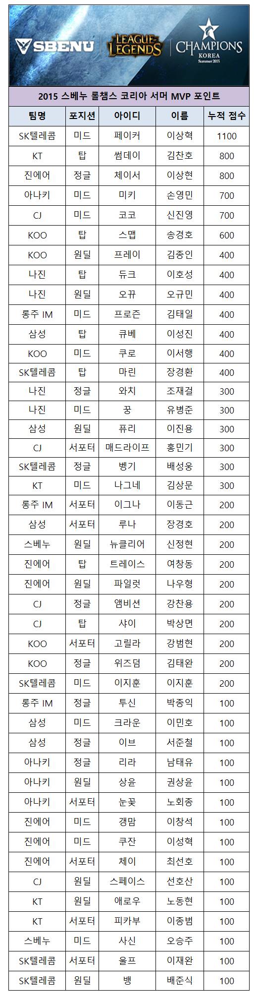 2015 스베누 롤챔스 코리아 서머 Mvp 포인트 누적합계7월 11일 기준