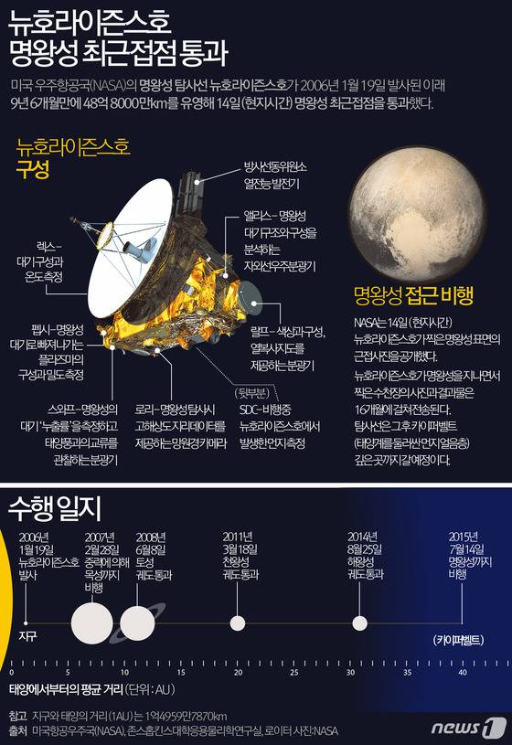 그래픽 태양계 맨끝땅 명왕성과의 조우 뉴호라이즌스호 A~z