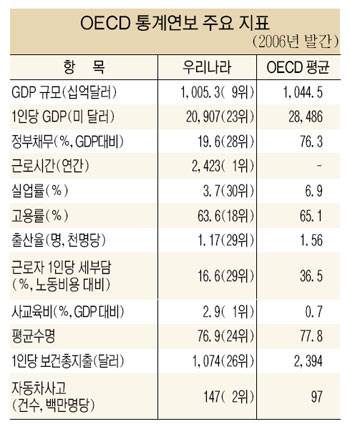 [OECD,2006 통계연보 발표] 한국 사교육비 최고..삶의 질 휘청