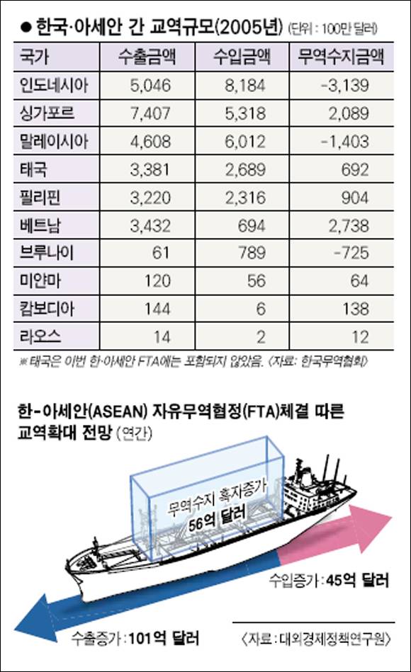 한 아세안 Fta 상품 무역협정 타결