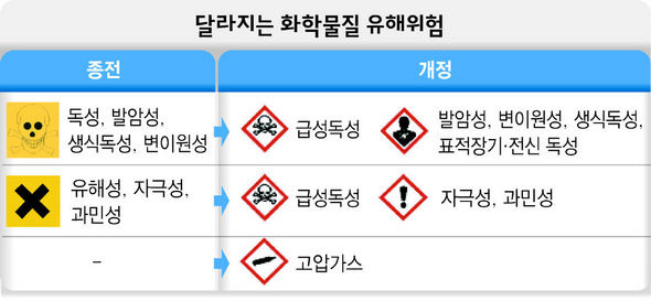 화학물질 유해·위험성 경고 국제기준 맞춰 통일시킨다