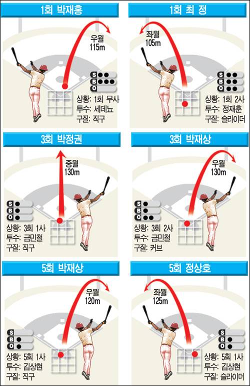 집중분석 Sk 포스트시즌 홈런 6개 신기록