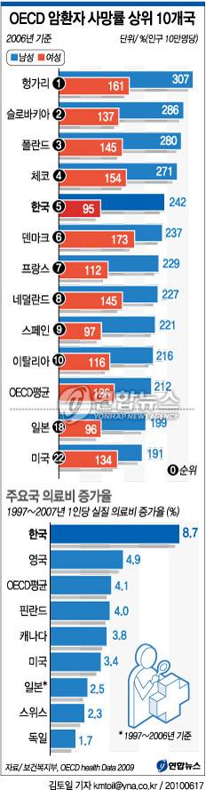 OECD 암환자 사망률 상위 10개국
