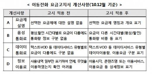 통신요금고지서 내역 자세하게알권리·부당과금 예방