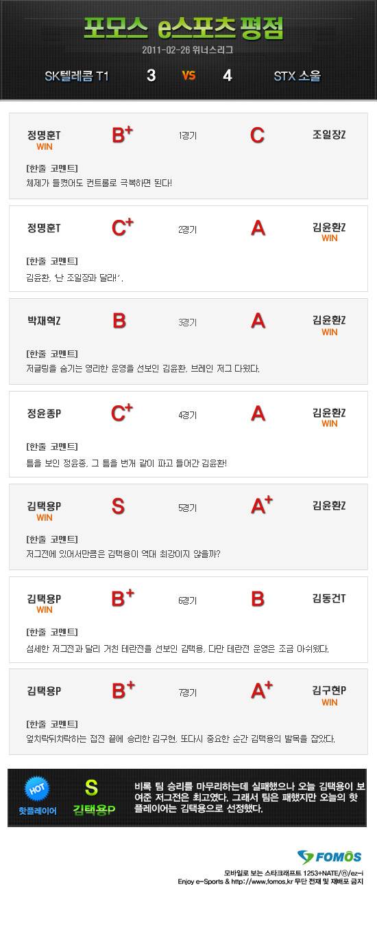 [포모스 평점]위너스리그 4R, SK텔레콤 vs STX