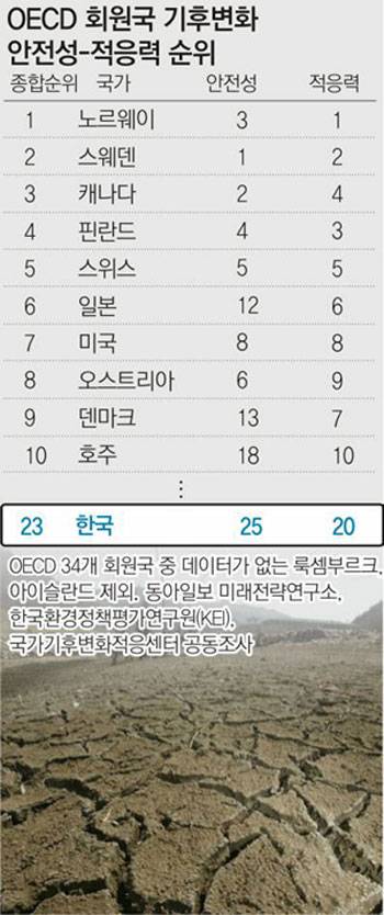 한국 '기후변화 안전성-적응력' OECD 23위