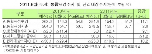 상반기 통합재정수지 2조3천억 적자