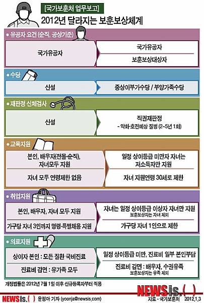 보훈처 업무보고 국가유공자·보훈보상대상자 보상 이원화