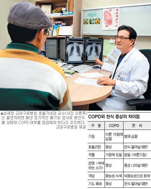 무서운 Copd만성폐쇄성폐질환 환자 폐암 확률 일반인의 4~5배