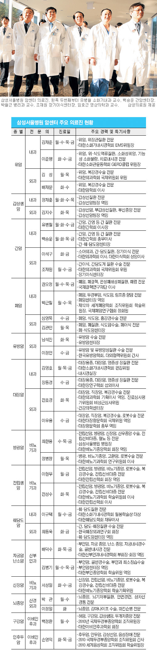 암 센터 25시명의를 찾아서 3 삼성서울병원 삼성암센터
