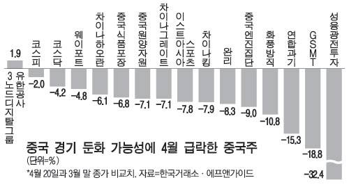 中경기둔화 우려에 중국株 우수수