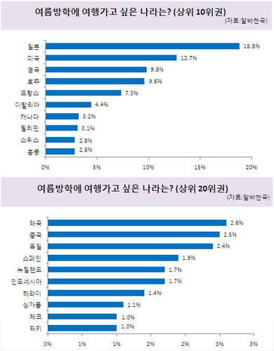 대학생 여름방학에 가장 여행하고 싶은 나라 1위 일본