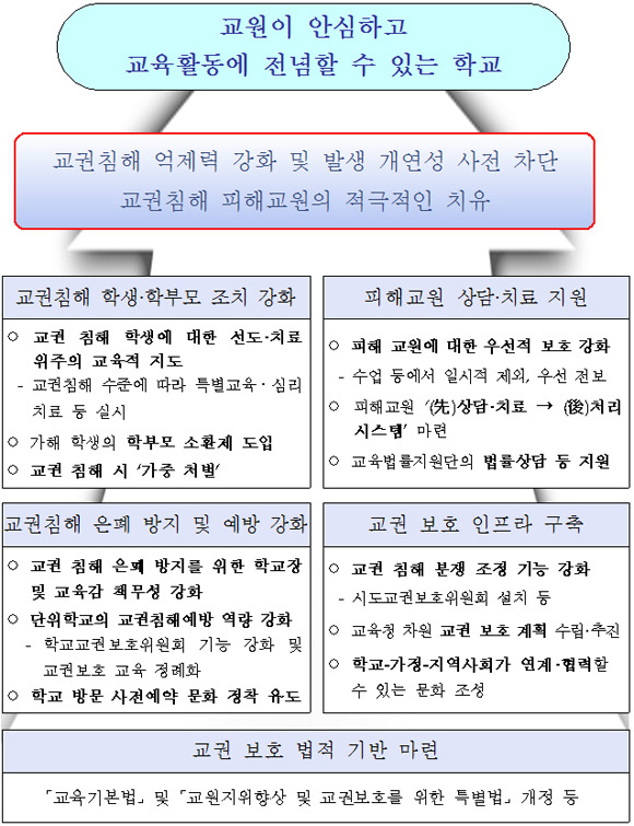 학생이 교권 침해하면 학부모 학교로 소환