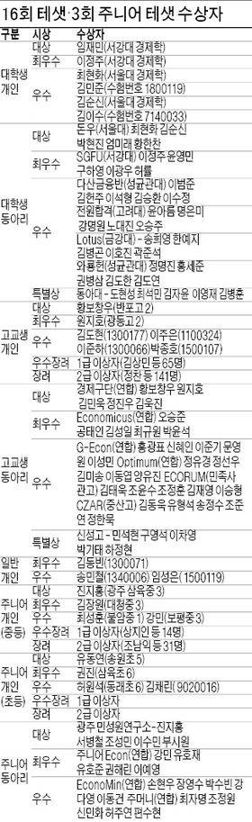 대학·취업문 여는 한경 Tesat 16회 테샛 동아리 대상은 고교팀 경제구단