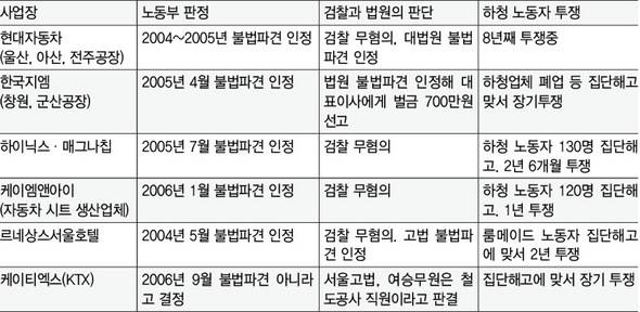 불법파견 투쟁 10년사용자들은 버티기만