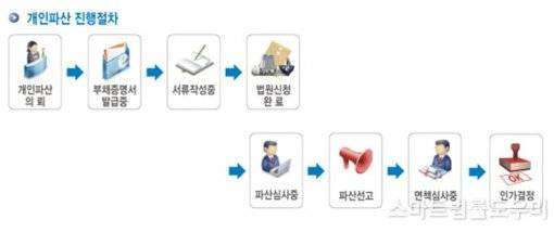 개인파산제도 파산신청 후 면책절차만 밟으면 채무 탕감