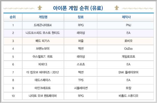 Gt차트 모바일 질주쾌감 니드포스피드 모스트 원티드 인기