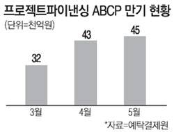 18조 ABCP시장 차환 앞두고 '흔들'
