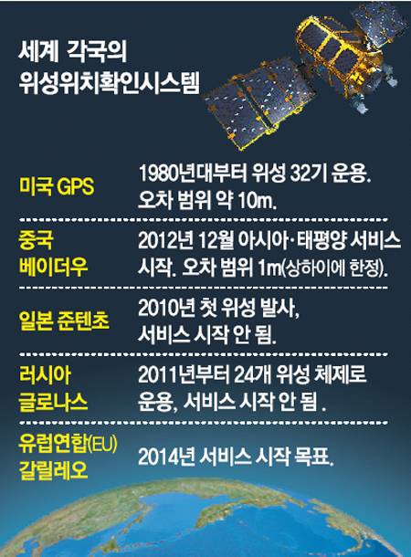 中, 오차 1m 초정밀 GPS 서비스