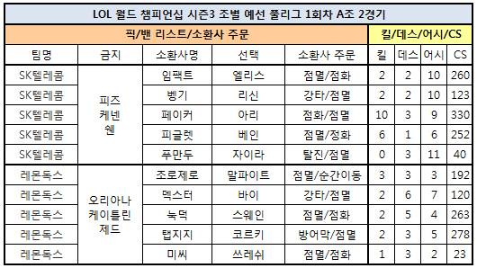 롤드컵 풀리그 Sk텔레콤 페이커의 아리 앞세워 쾌조의 출발a 2경기