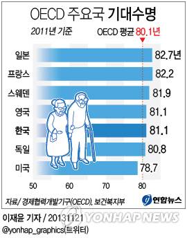 OECD 주요국 기대수명