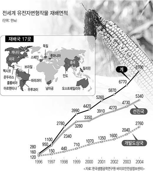 유전자변형작물 재배면적 10년새 48배 안전성믿음 제자리