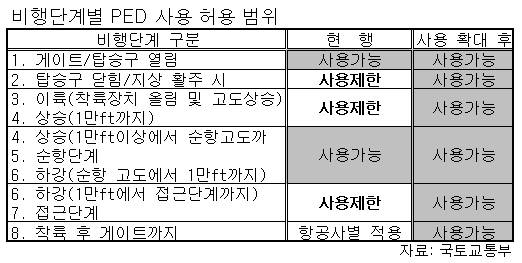 3월부터 비행기 이·착륙때 스마트폰 전원 안꺼도 된다