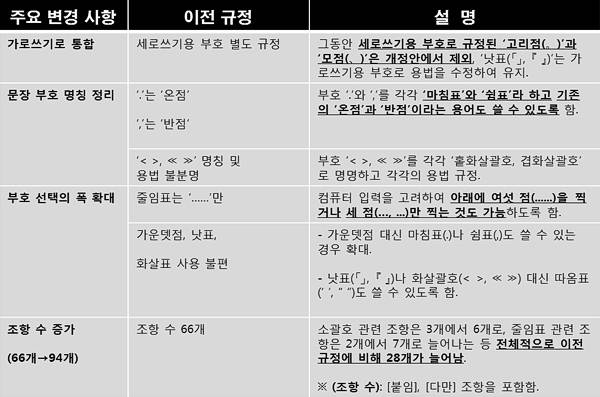 문화체육관광부 한글맞춤법 일부개정안 고시