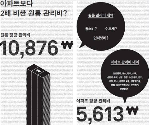 대학생 등골빼먹는 원룸 관리비 아파트의 2배왜