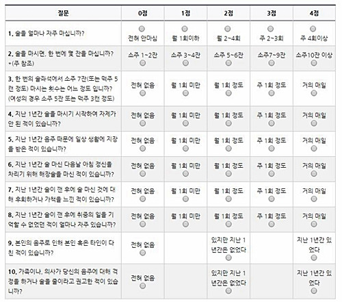 혹시 나도 알코올의존 음주 자가진단 해보자