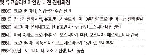 유고 내전 세르비아 종족말살 입증 못해 Icj 크로아티아 16년 전 학살 책임 묻는 소송 기각