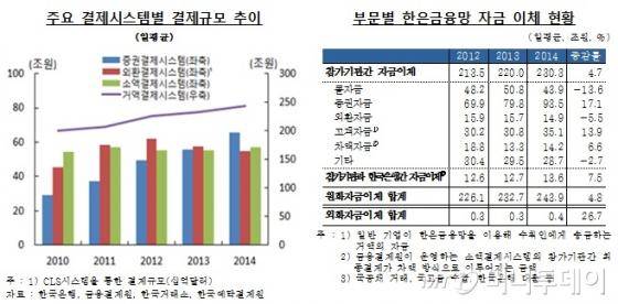 금융기관 자금이체 일평균 244조원rp거래 증가