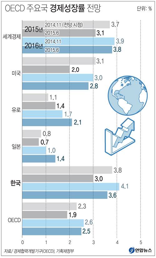 Oecd 올해 우리나라 경제성장률 전망치 3로 낮춰