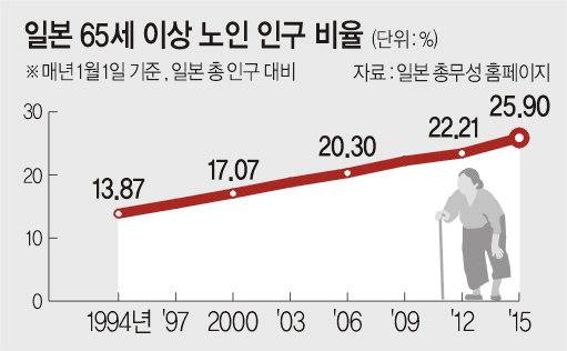 日인구 6년연속 감소 고령화·저출산 극심