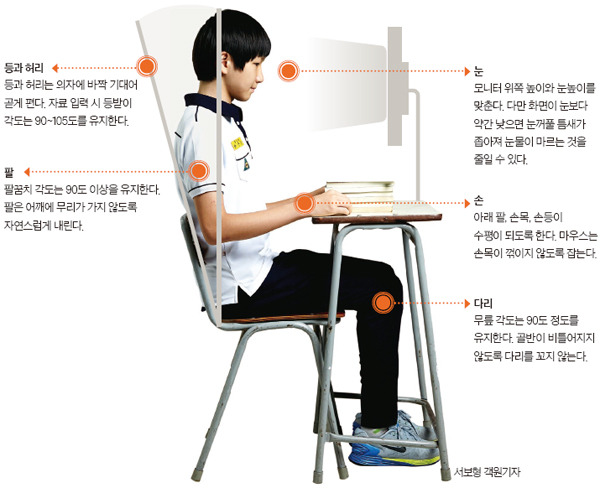Pc 모니터 위쪽과 눈높이 맞추고 틈틈이 스트레칭하라