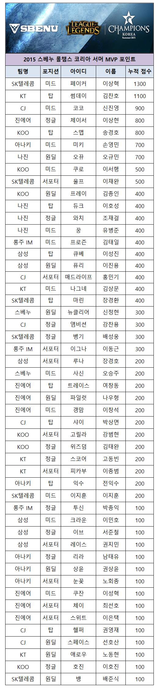 2015 스베누 롤챔스 코리아 서머 Mvp 포인트 누적합계7월 23일 기준
