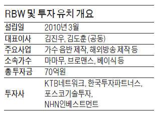 [마켓인사이트] 대형 벤처캐피털, 걸그룹 마마무 소속사 RBW에 70억 투자