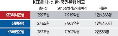 [KEB하나은행 출범] 글로벌 하나 vs 관리의 신한 vs 리테일 KB.. 은행 3강 시대 열렸다