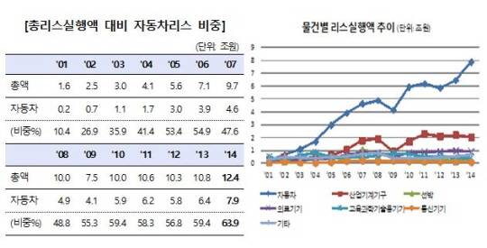 늘어나는 자동차리스 중도해지수수료 현실화 된다
