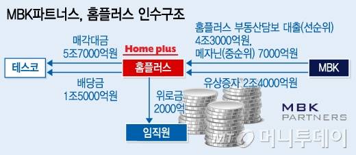 Mbk 홈플러스 인수가 74조위로금 2000억
