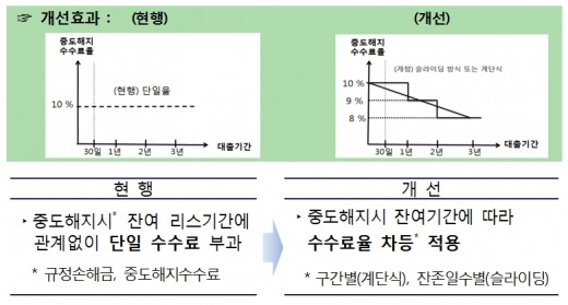 자동차리스 중도해지 해도 수수료 차등적용