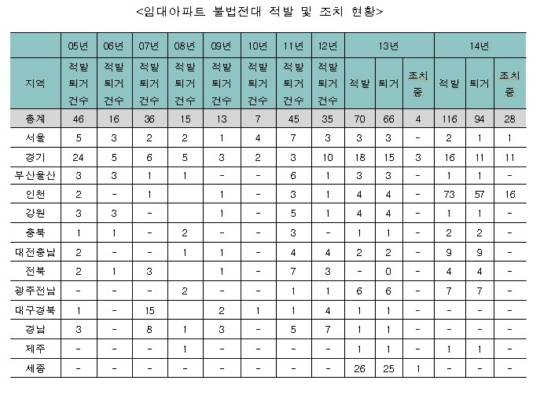 Lh 임대아파트 불법 전대 기승