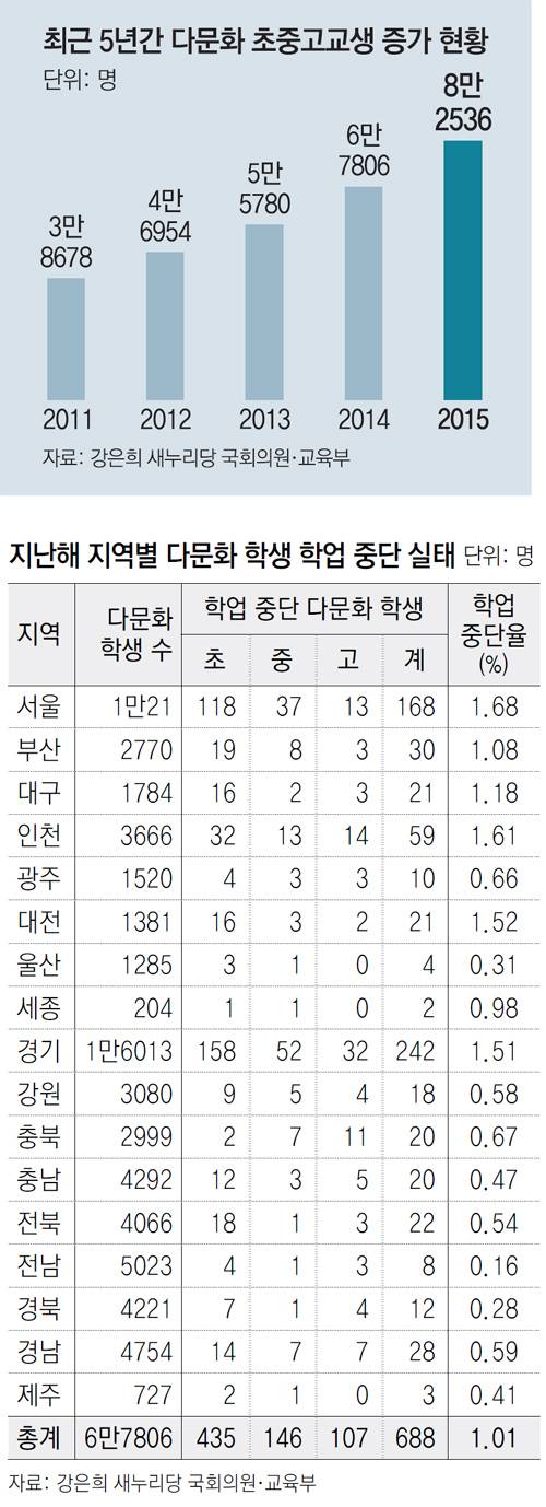 다문화 학생 학업중단 비율 해마다 높아져