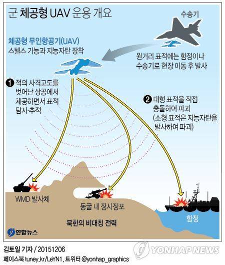 스텔스 무인항공기 개발해 북한 장사정포 잡는다